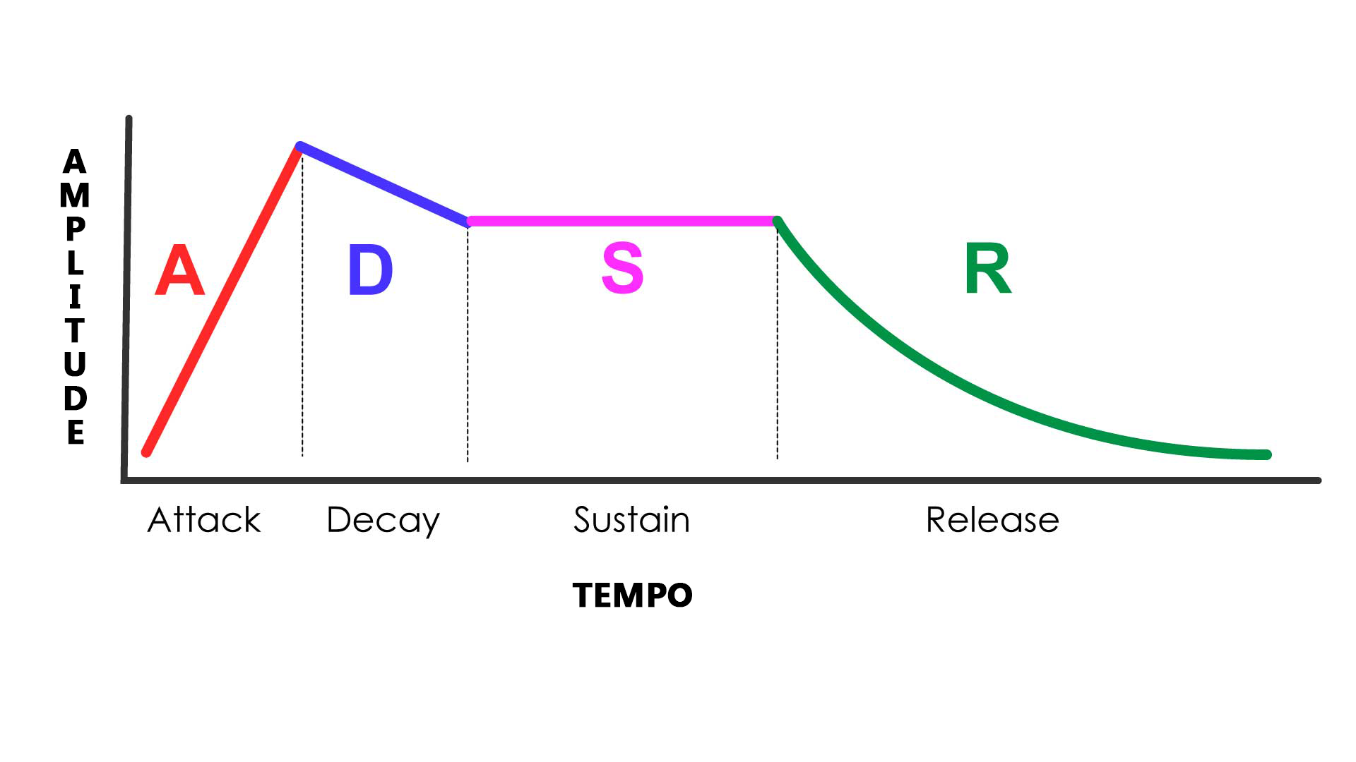 ENVELOPE ADSR: COMO MODIFICAR SEUS TIMBRES - Academia de Beats - Blog